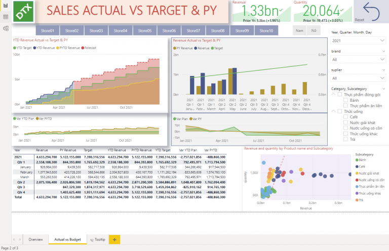 Forecast | Actual vs Budget Power BI Sample report - DaTaxan