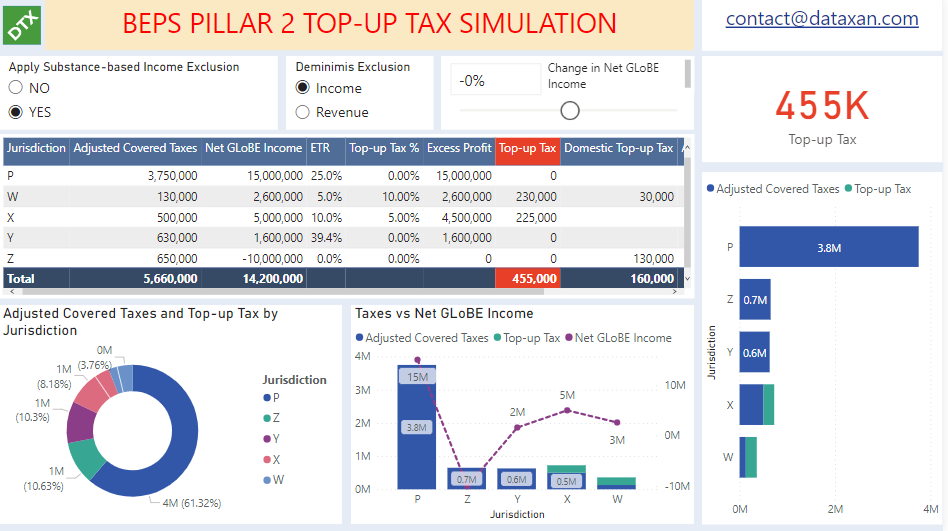 GLOBAL MINIMUM TAX BEPS PILLAR 2 TOP UP TAX SIMULATION DaTaxan GLOBAL MINIMUM TAX BEPS PILLAR 2 TOP UP TAX SIMULATION DaTaxan
